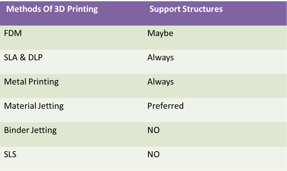 3D Printing Support Structures | Importance & When to Use